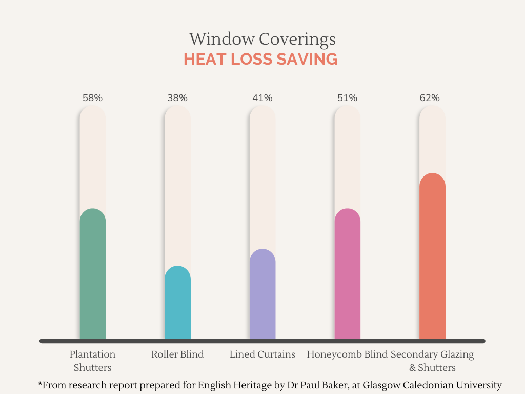 Window to the Future: Uncovering the Energy Savings of the Right Coverings